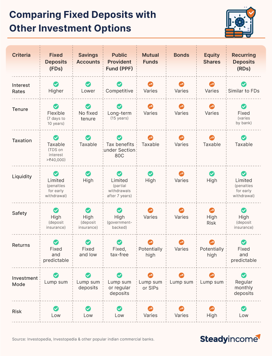 Comparing Fixed Deposits with Other Investment Options: A Comprehensive ... Comparing Fixed Deposits with Other Investment Options: A Comprehensive ...